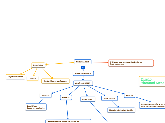 Modelo ADDIE - Mind Map
